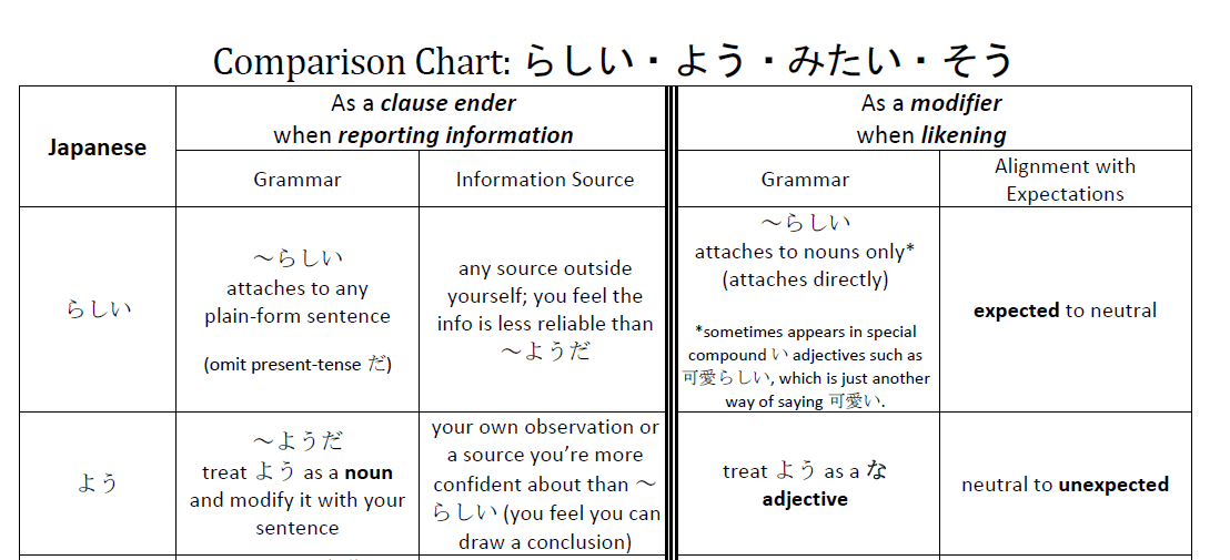 Comparison Chart with Examples: らしい, よう, みたい, and そう | The Detail Woman ...